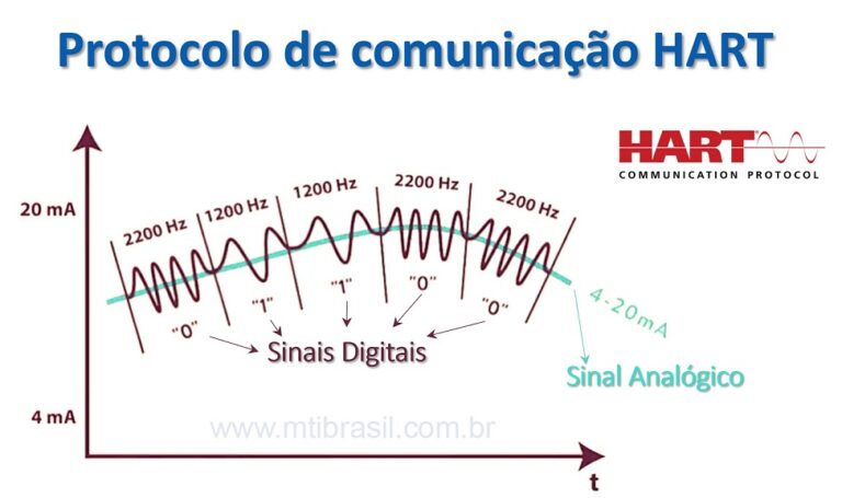 O Protocolo HART na Instrumentação - MTi