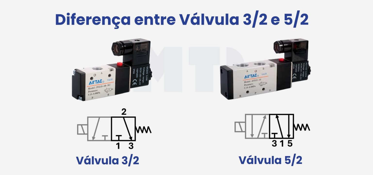 Diferença entre válvula 3/2 e 5/2 - MTi
