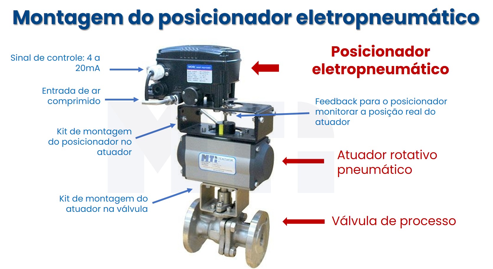 Posicionador – o que é, para que serve e como funciona - MTi